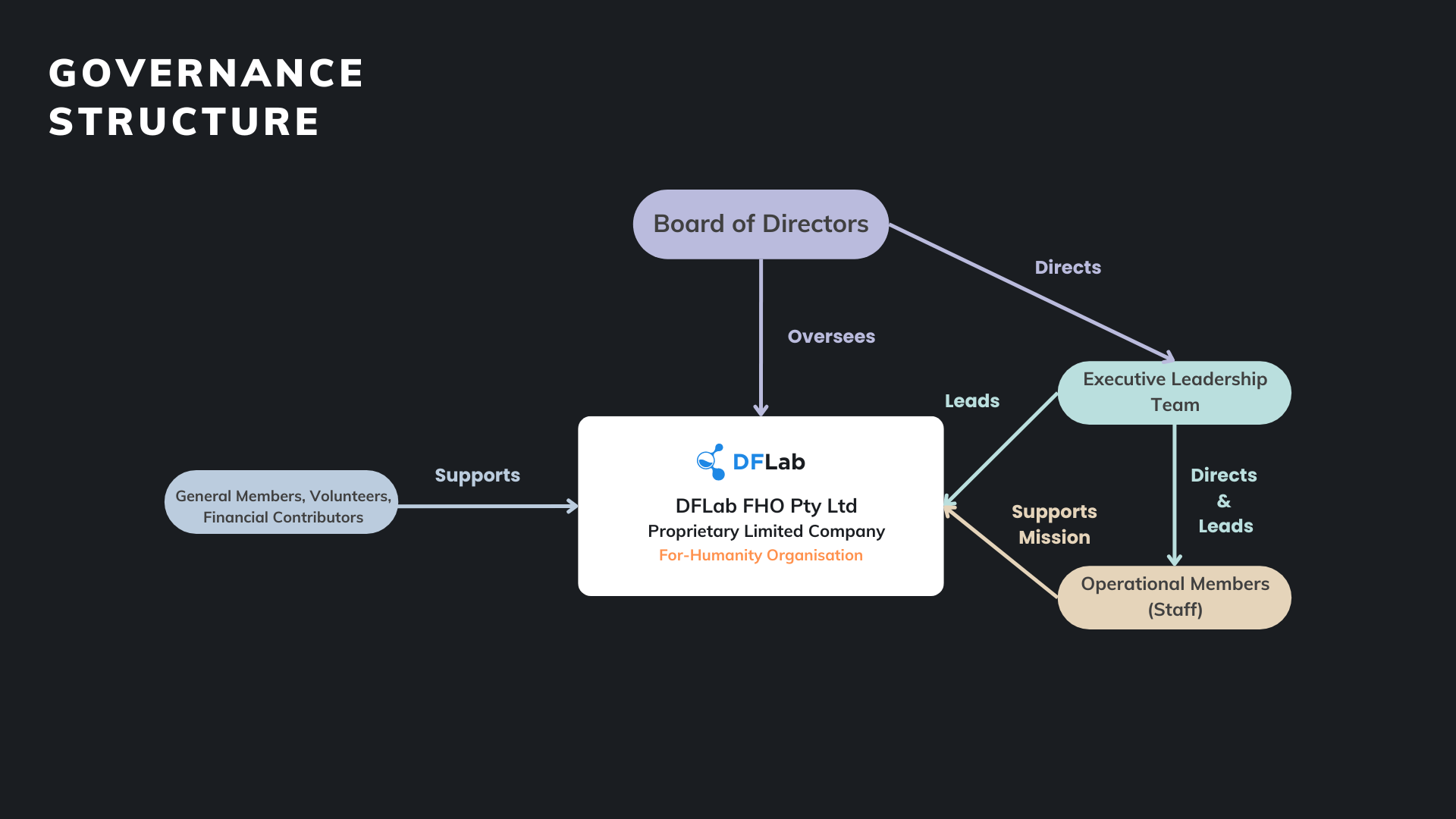 Governance – Data Foundation Lab (DFLab)