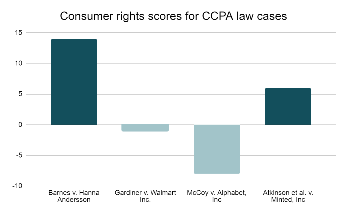 Impacts of Court Cases on the California Consumer Privacy Act (CCPA ...